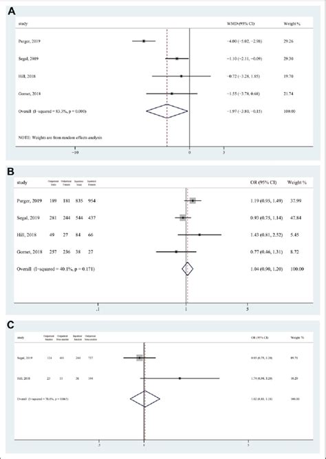 Forest Plots Of Patients Demographic Data Among Included Studies A