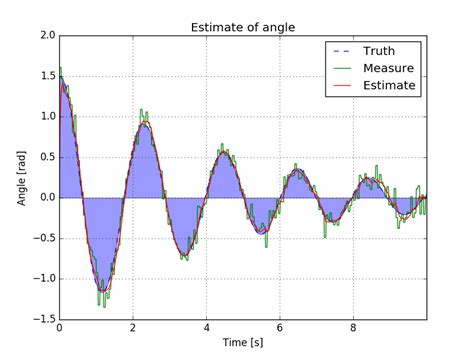 GitHub Tysik Kalman Filters Header Only C Implementation Of Standard And Extended Kalman