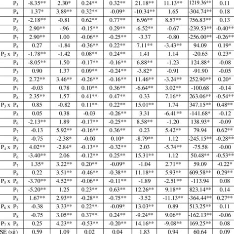 Estimates Of SCA Effects Of The Cross Combinations For Combining Download Scientific Diagram