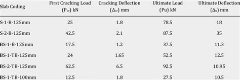 Deflection Of First And Ultimate Cracking Load Download Scientific Diagram