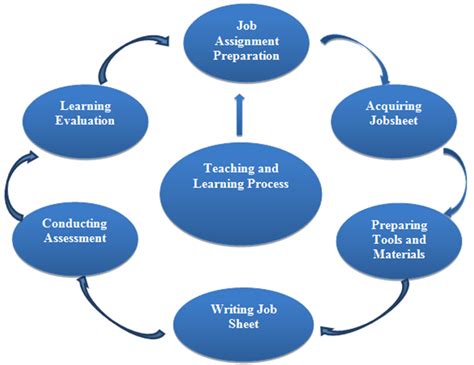 Drills And Exercises Necessary In The Teaching Learning Process At Jacob Mauldin Blog