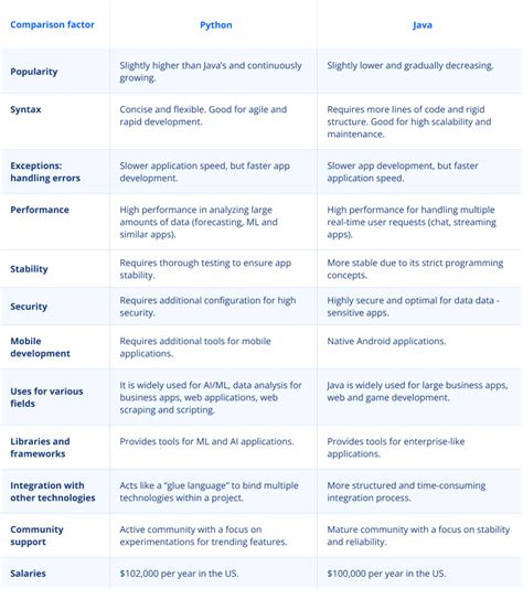 Java Performance Vs Python Top 8 Useful Comparison You Java Vs Python