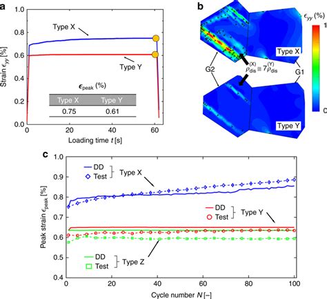 Discrete Dislocation Plasticity Predicted And Measured Strains Under Download Scientific