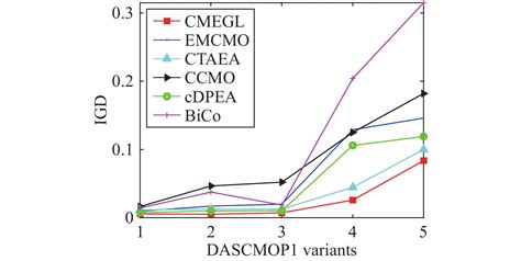 Evolutionary Multitasking With Global And Local Auxiliary Tasks For Constrained Multi Objective