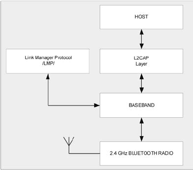 Structure Of Bluetooth Device Download Scientific Diagram