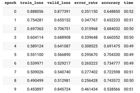 Practically Building An Image Classifier Towards Data Science