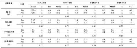 补充nmn可大幅提高睡眠质量和运动能力，日本公布最新人体临床实验结果
