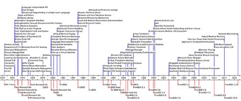 The Evolution Of The Unix System Architecture Adafruit Industries