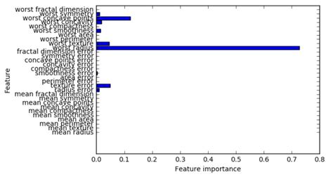 Python机器学习基础教程 第2章 监督学习之决策树 Holy炭 博客园
