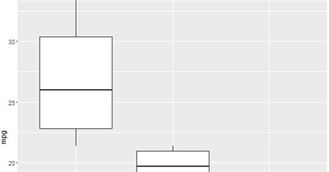 Nube De Datos Eliminar Los Bigotes De Un Diagrama De Caja Con Ggplot