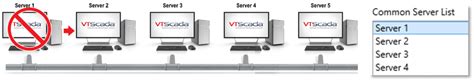 Scada Redundancy And Automatic Failover