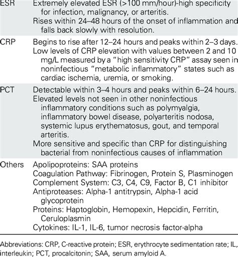 Acute Phase Reactants Download Table