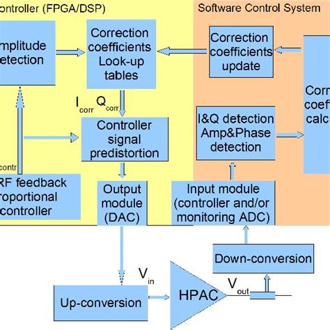 Block Diagram Of The HPAC Linearization Implementation The Example Of