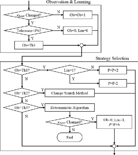 figure 1 from a strategy selecting hybrid optimization algorithm to