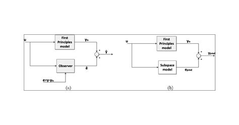 Hybrid Modeling Approach Integrating First Principles Models With