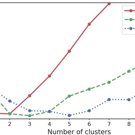 finding optimal number of dynamic clusters aic score curves for