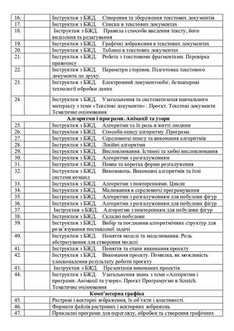 Календарне планування 5 клас НУШ інформатика 1 5 год на тиждень