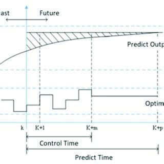 Model Predictive Control Schematic Download Scientific Diagram