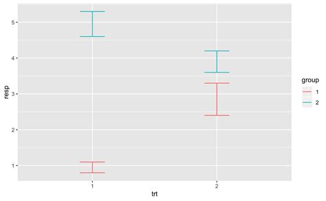 Vertical Intervals Lines Crossbars And Errorbars — Geom Crossbar Ggplot2