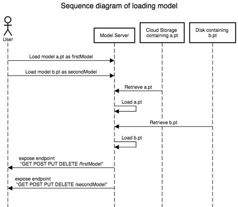 Fr Rfc Build A Serving Framework To Host And Serve Trained Pytorch Models · Issue 27610