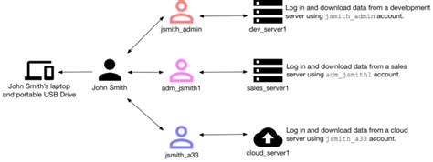 Why Splunk UBA requires HR data - Splunk Documentation