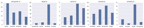 protein target carrier transporter and enzyme interactions in