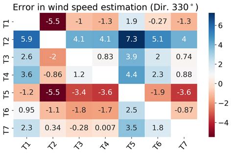Percentage Error In The Wind Speed Estimation Before The Replacement Of Download Scientific