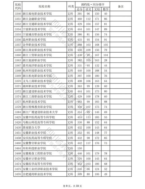 2023年普通高校在川招生专科批院校录取调档线出炉四川在线
