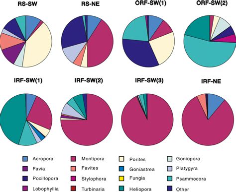 Coral Genus Composition From The Video Transect In The Zhubi Reef