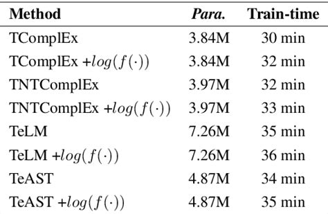 Table 5 From Mitigating Heterogeneity Among Factor Tensors Via Lie