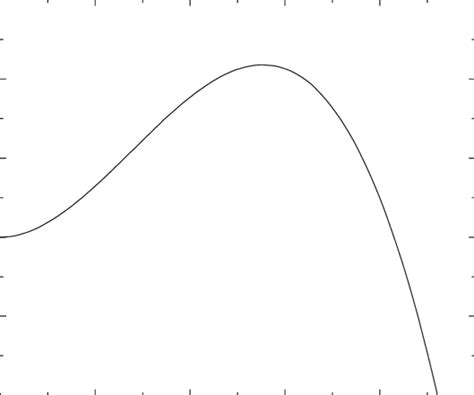 Free Energy Barrier Of A Spherical Nucleus Described By Classical