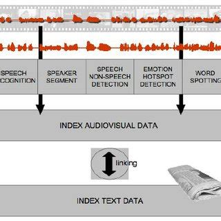 Linking Audio To Text Download Scientific Diagram