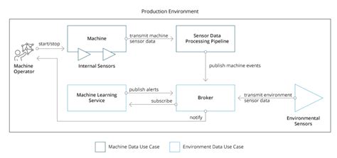 How To Use Devops For Anomaly Detection Best Devops