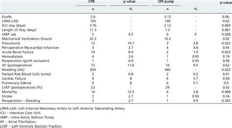 Postoperative Variables Download Table