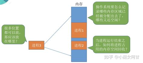 操作系统之内存管理啃完的人都超神了 知乎
