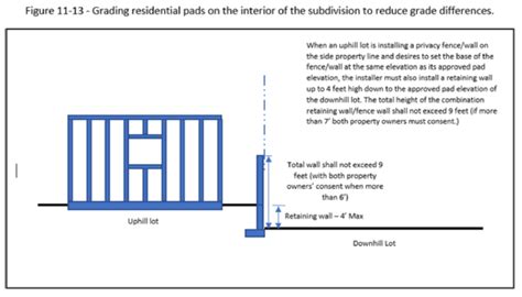 Retaining Wall Code Requirements