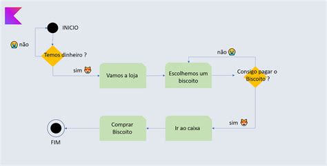 Fluxograma 1º Passo Para Construir Um Algoritmo By Rudda Beltrao Medium