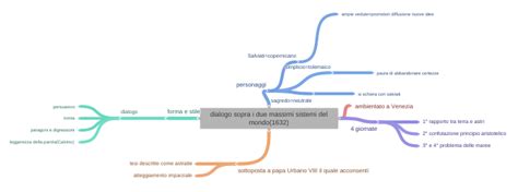 Dialogo Sopra I Due Massimi Sistemi Del Mondo1632 Coggle Diagram