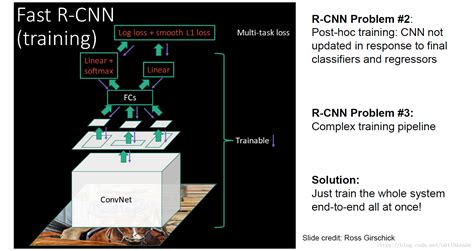 《fast R Cnn》论文阅读之fast R Cnnross B Girshick Fast Rcnn是哪篇论文 Csdn博客