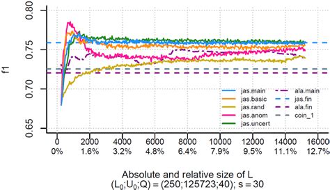 Shows The Average Learning Curves For Each Of The Six Al Methods On The
