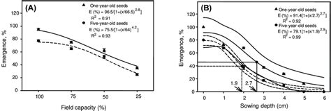 Effect Of Field Capacity A And Sowing Depth B On Seed Germination