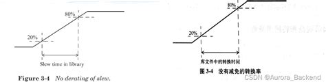 静态时序分析 第三章 标准单元库 标准单元库standcell CSDN博客