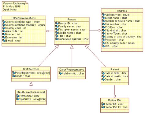 Class Hierarchy Of The Persons Dictionary Download Scientific Diagram