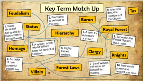 The Feudal System Norman Conquest Teaching Resources