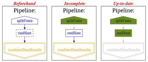 Part 2 A Slightly More Practical Pipeline To Run Blasts Jobs — Ruffus