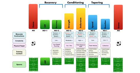 Balancing Physical And Tactical Load In Soccer Part 3 Complementary Training
