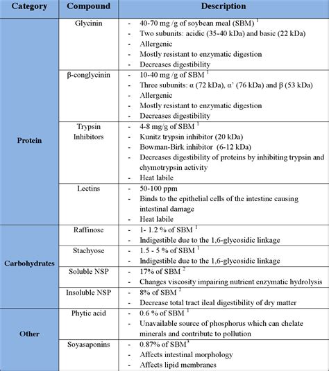 Table 1 From Improving The Nutritional Value Of Soybean Meal Through Fermentation Using Newly