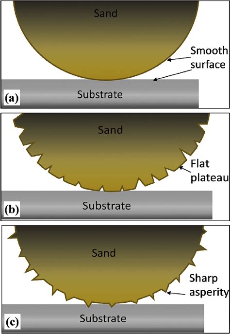 Effect Of Surface Roughness On The Contact Between The Tested Sand Download Scientific Diagram