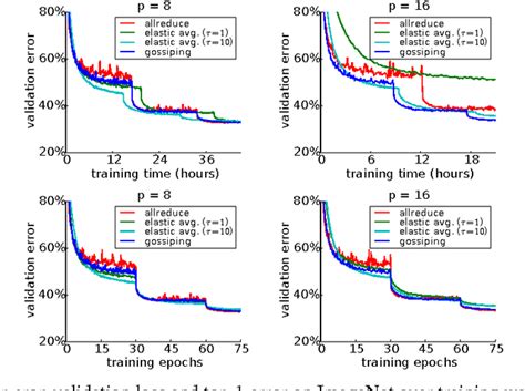 how to scale distributed deep learning paper and code