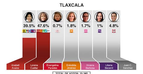 Elecciones En Tlaxcala Ine Confirmó Victoria De Morena Con Lorena